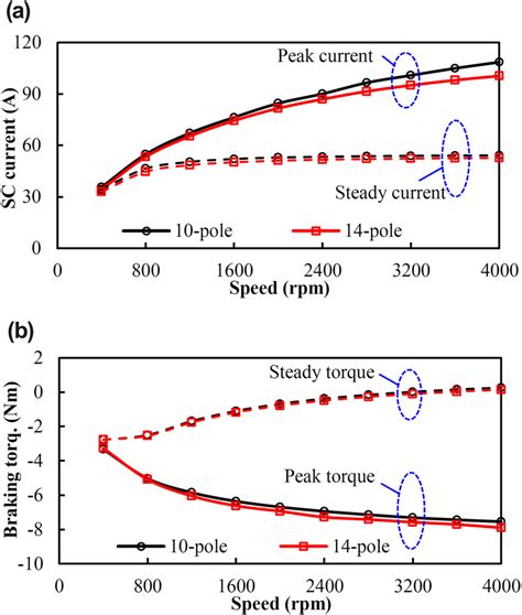 Peak And Steady‐state Short‐circuit Sc Current And Braking Torque