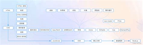 2024年蓝桥杯web开发【大赛大纲】15届 蓝桥杯web组 csdn博客