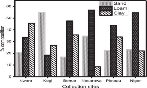 Mean Values Of Soil Type Collected At The Study Site Download Scientific Diagram