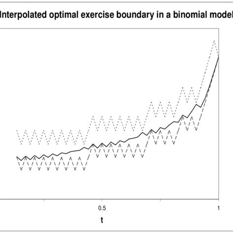 Optimal Exercise Boundary In Crr Binomial Models With Different Time Download Scientific