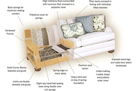 What Are The Parts Of A Sofa At Clarence Swingle Blog