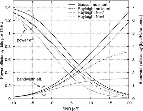 [pdf] Power Versus Bandwidth Efficiency In Wireless Communications The