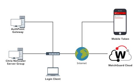 Citrix Gateway Radius Integration With Authpoint