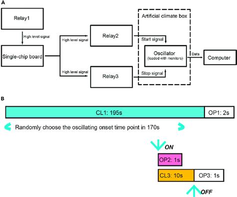 Schematic Diagram Of The Control Logic A The Flow Diagram Of The Download Scientific Diagram
