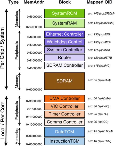 2 Memory Map Of A Spinnaker Mpsoc This Is Mapped To A Management