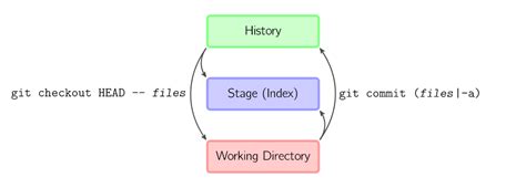 21张图彻底搞懂 Git 进阶用法git分支图 Csdn博客