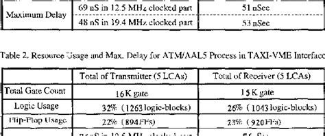 Table 2 From High Speed Programmable Atm Hub For Hippistm 4 Data Network Semantic Scholar