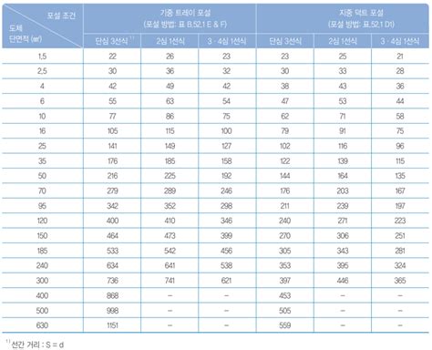케이블 허용전류 구하는 방법 쉬운 전기