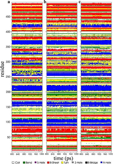 Secondary Structure Fluctuations Analyzed Using The Dssp Program 28 Download Scientific