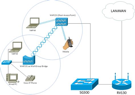 Configure Workgroup Bridge On The Wap131 Access Point Cisco