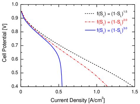 Performance Reduction As A Function Of Gdl Waterflooding For A Pemfc