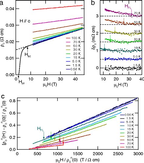 Figure 4 From Field Induced Quantum Critical Route To A Fermi Liquid In High Temperature