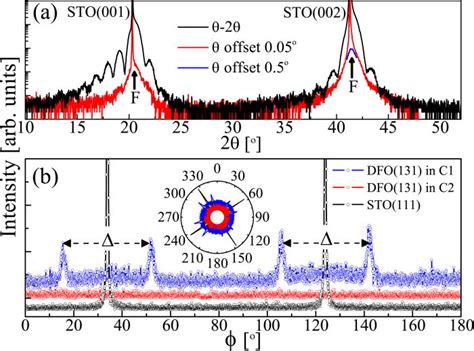 Strain Control Spin Reorientation Transition In Dyfeo3srtio3 Epitaxial