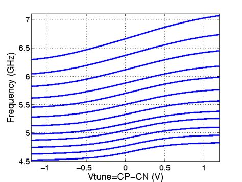 Measured VCO Tuning Curves Download Scientific Diagram