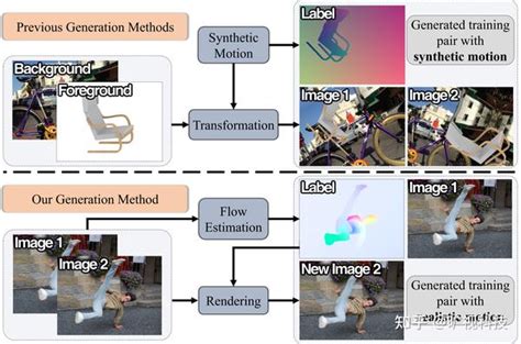 Eccv 2022 Oral 基于em算法从视频中生成真实光流数据集 知乎