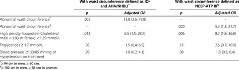 Logistic Multivariate Analysis Of Elements Of The Metabolic Syndrome