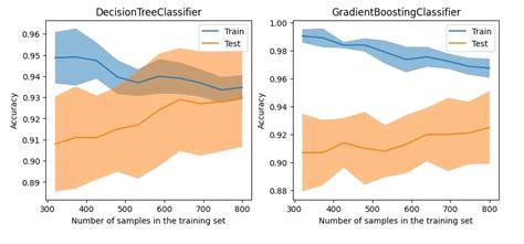 Scikit Learn Visualization Guide Making Models Speak