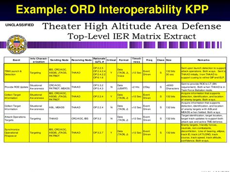 Ppt C4i Interoperability Certification And Testing Process Powerpoint Presentation Id4538050