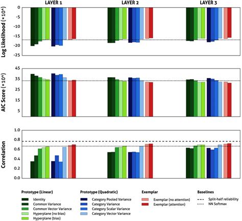 Model Results Using Untransformed Representations From All Three Layers