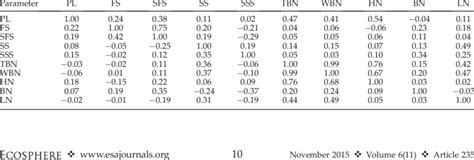 Correlation Matrix Of Transformed Parameters Used In Path Analysis Download Scientific Diagram