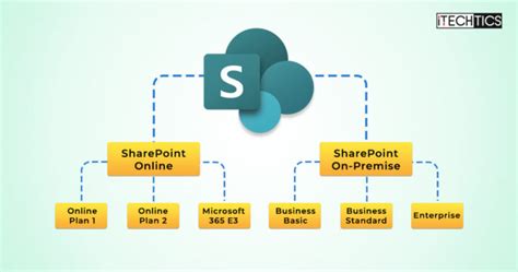 Microsoft SharePoint Plans Comparison