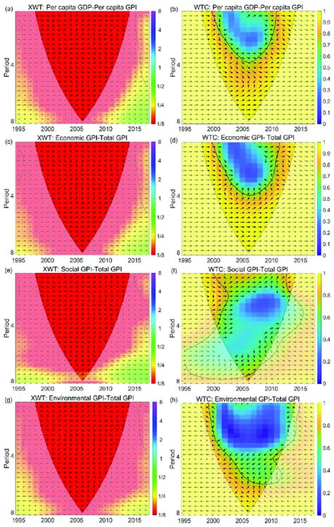wavelet power spectrum a c e g and wavelet condensation spectrum of