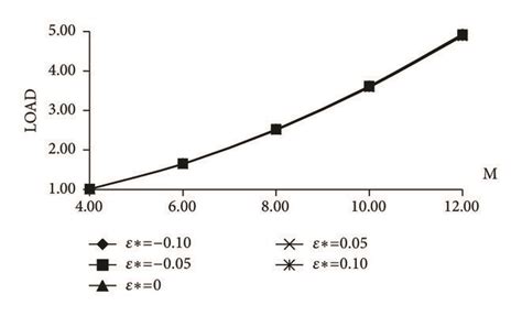 Variation of load carrying capacity with respect to M and ε Download Scientific Diagram
