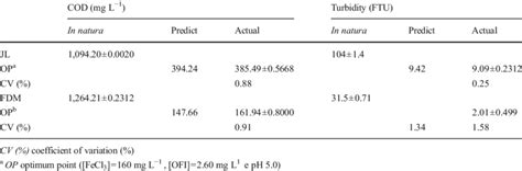 Between The Values Of Cod And Turbidity For Textile Effluents In Download Scientific Diagram