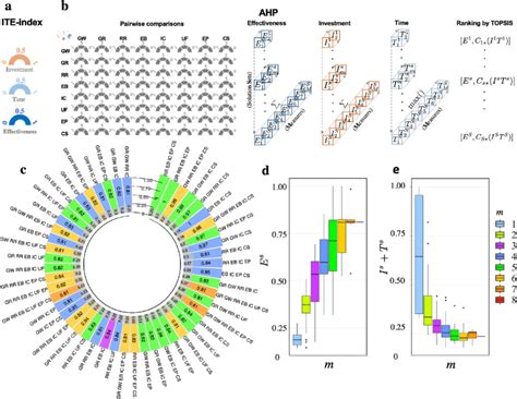 Ahp Topsis Framework For Ranking Solution Sets Based On The Ite Index Download Scientific