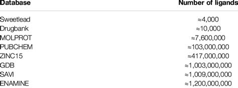 The Small Molecule Databases Searched As Part Of The Vs Protocol Download Scientific Diagram