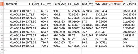 Multivariate Data Sample In Csv Format For A Short 10 Minutes Period On Download Scientific