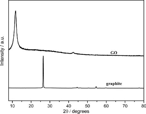 Figure S2 Xrd Patterns Of Natural Graphite And Go Download