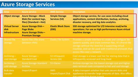 Azure Compute Networking And Storage Overview PPTX Cloud Computing Internet