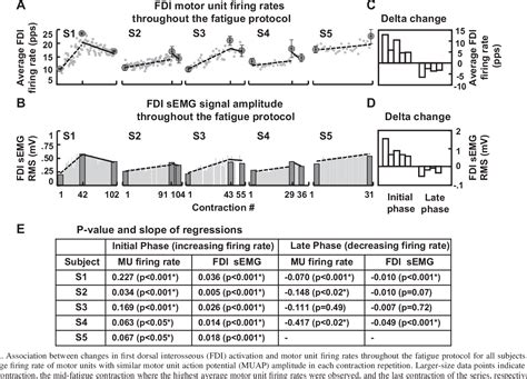 Figure 3 From Contribution From Motor Unit Firing Adaptations And