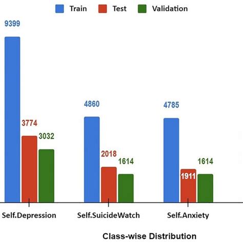 Class Wise Distribution Of Processed Training Testing And Validation Sets Download