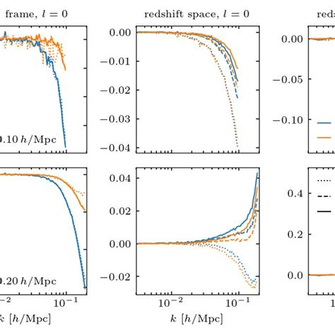 Relative Difference Between The 3lpt Gravity Model And N Body