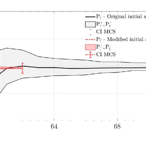 Convergence Curve Of The Initial Sampling Plan Download Scientific