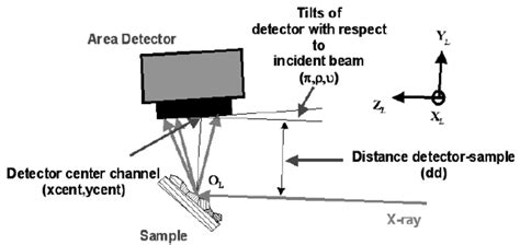 4 Schematic Showing The Different Geometry Calibration Parameters To Download Scientific