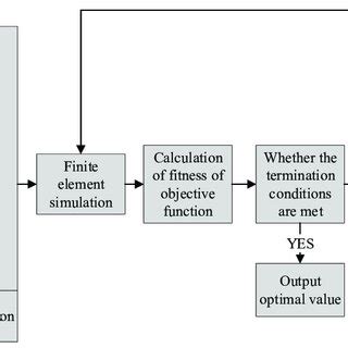 Flowchart Of Identification By The Inverse Technique Download Scientific Diagram