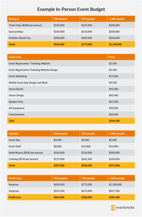 Charity Event Budget Example Bake Sale Fundraiser Budget Worksheet
