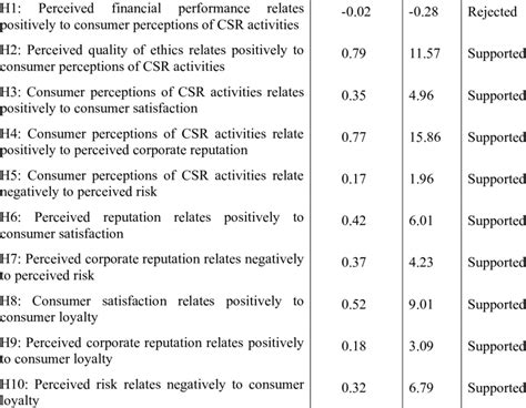 Results Of Hypothesis Test Hypothesis Standardized Path Coefficients