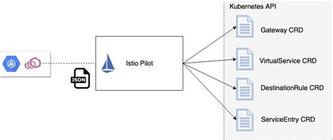 Guidance For Building A Control Plane For Envoy Part 3 Domain