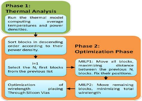 Iterative Flow Of The Approach 12 Download Scientific Diagram