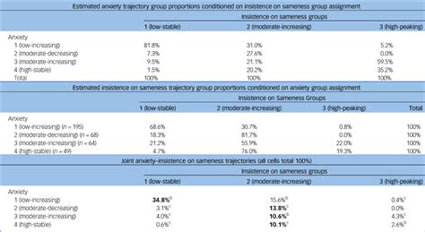 Co Occurring Trajectories Of Anxiety And Insistence On Sameness