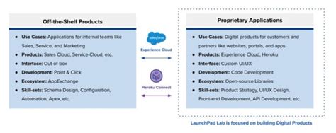 Salesforce Heroku The Dual Engine Architecture For Digital Transformation Launchpad Lab
