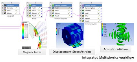 Ansys Electric Motor Nvh Multiphysics Solution The Home Of Engineering And Sciences