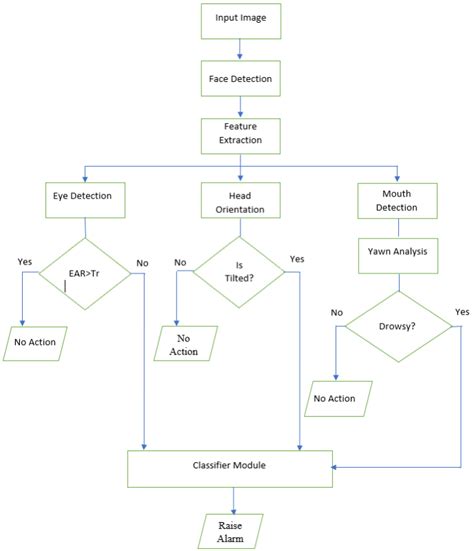 Github Faisalsagri Driver Fatigue Detection In Vehicles Using Computer Vision A System Which