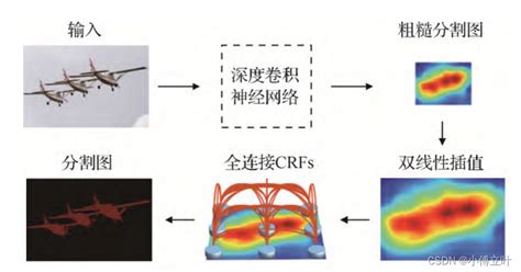 计算机视觉之图像分割计算机视觉 图像分割 Csdn博客