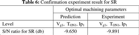 Table 6 From Optimization Of Machining Parameters In Edm Of Cfrp