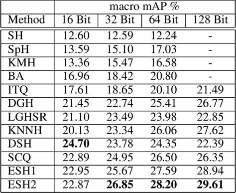 Table 1 From A Non Alternating Graph Hashing Algorithm For Large Scale